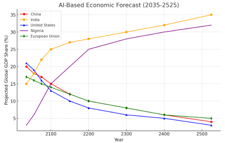 The Next Global Superpowers: AI-Driven Economic Forecasting (2035–2525 ...